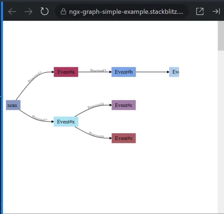 Angular Ngx Graph Example To Build Flowcharts And Diagrams Using Ngx Chart Library In Typescript